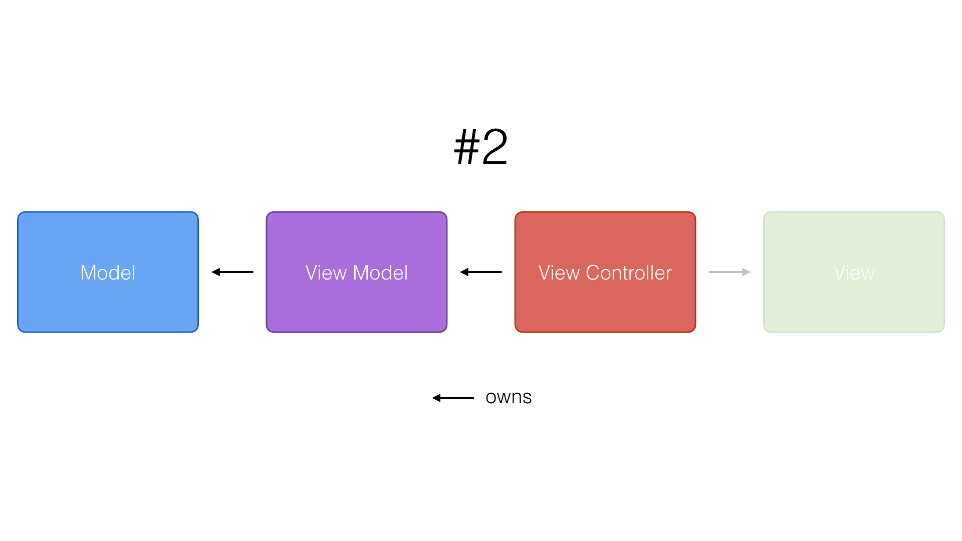 How Does Mvvm Work